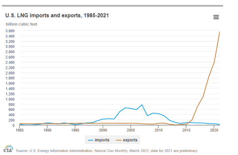 Revitalized Activity for United States LNG Exports | Energy Engineering ...